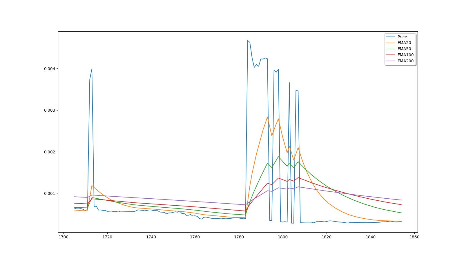 UTU Coin Exponential Moving Averages