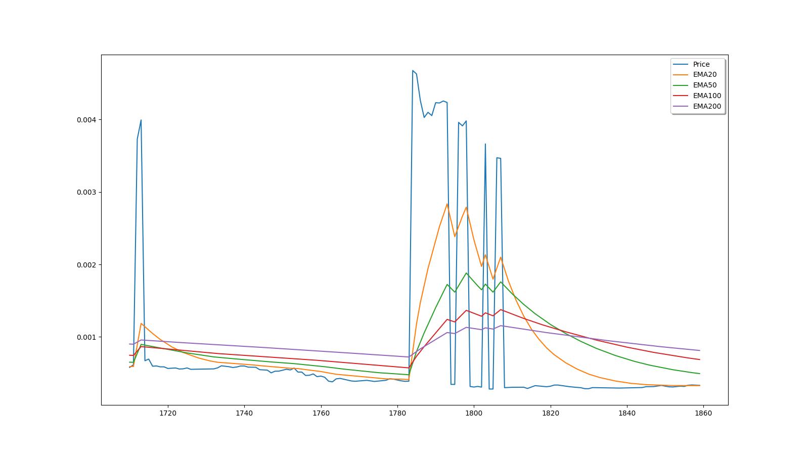 UTU Coin Exponential Moving Averages