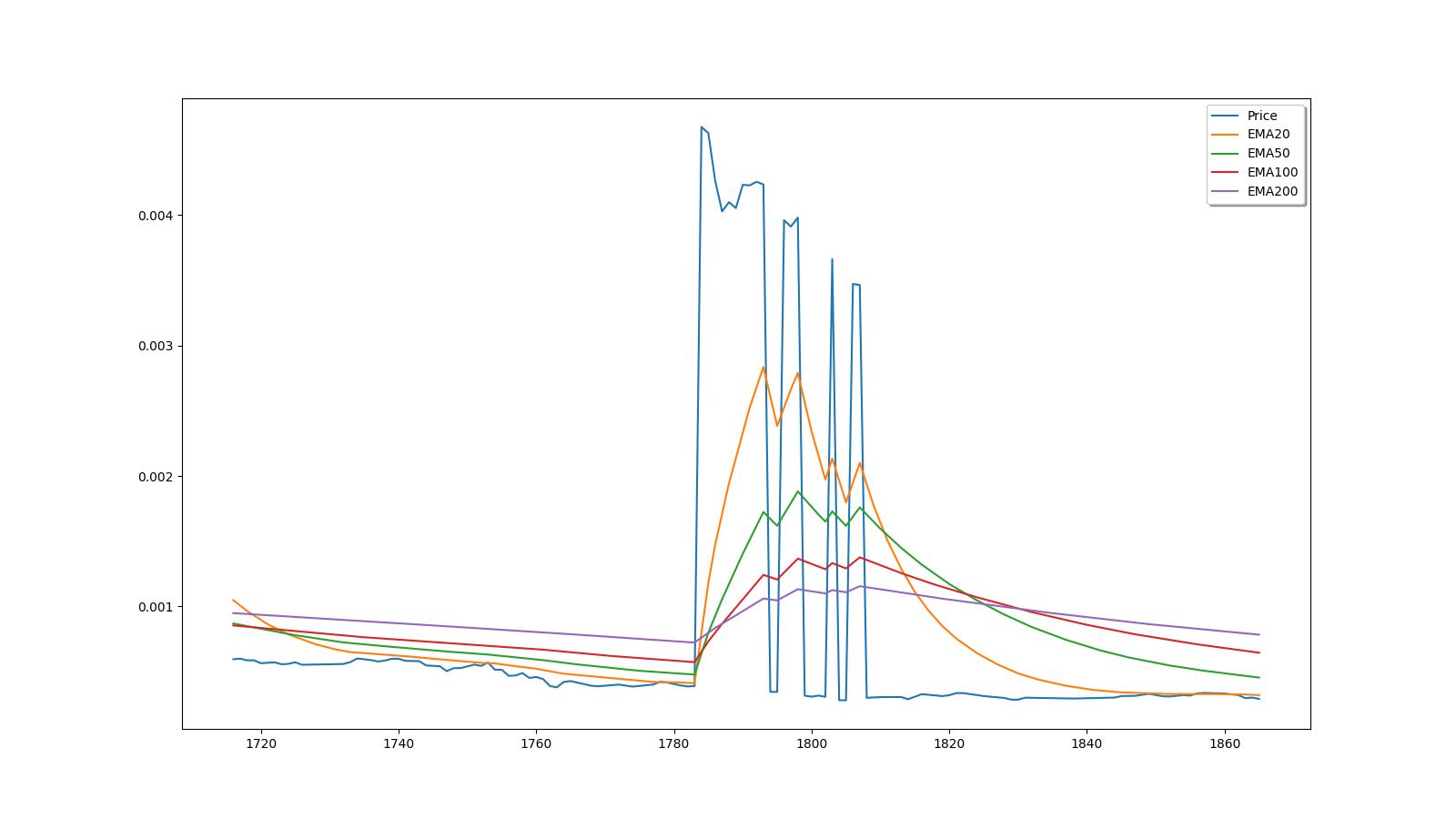 UTU Coin Exponential Moving Averages