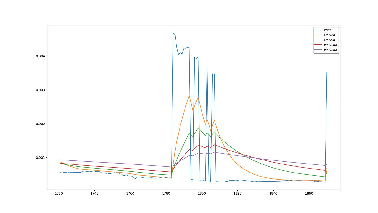 UTU Coin Exponential Moving Averages
