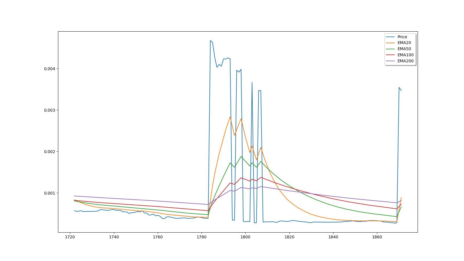 UTU Coin Exponential Moving Averages