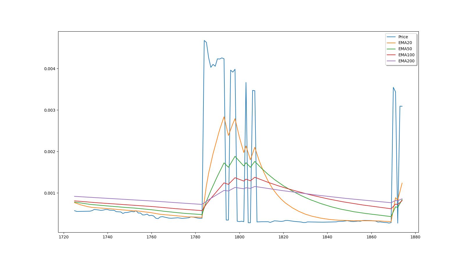 UTU Coin Exponential Moving Averages