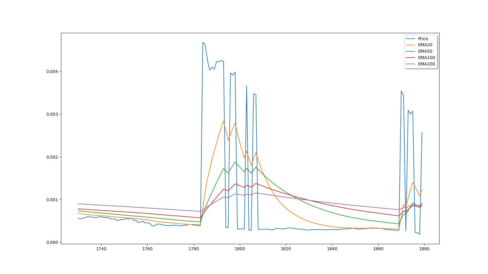 UTU Coin Exponential Moving Averages