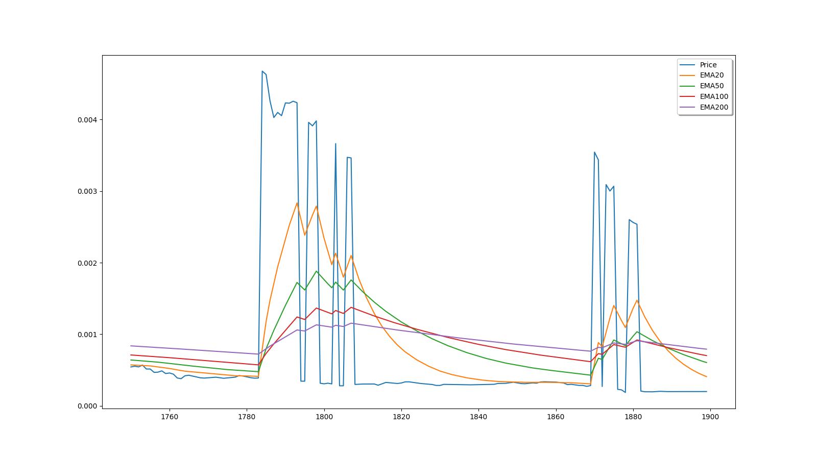 UTU Coin Exponential Moving Averages