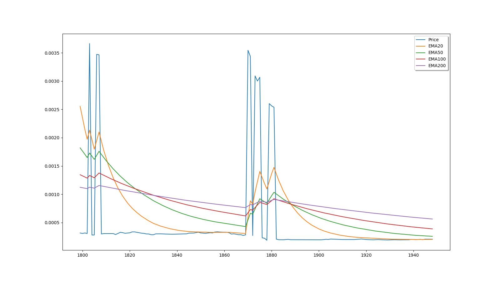 UTU Coin Exponential Moving Averages