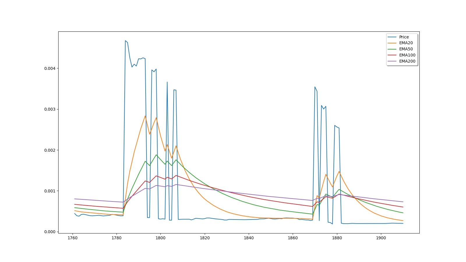 UTU Coin Exponential Moving Averages