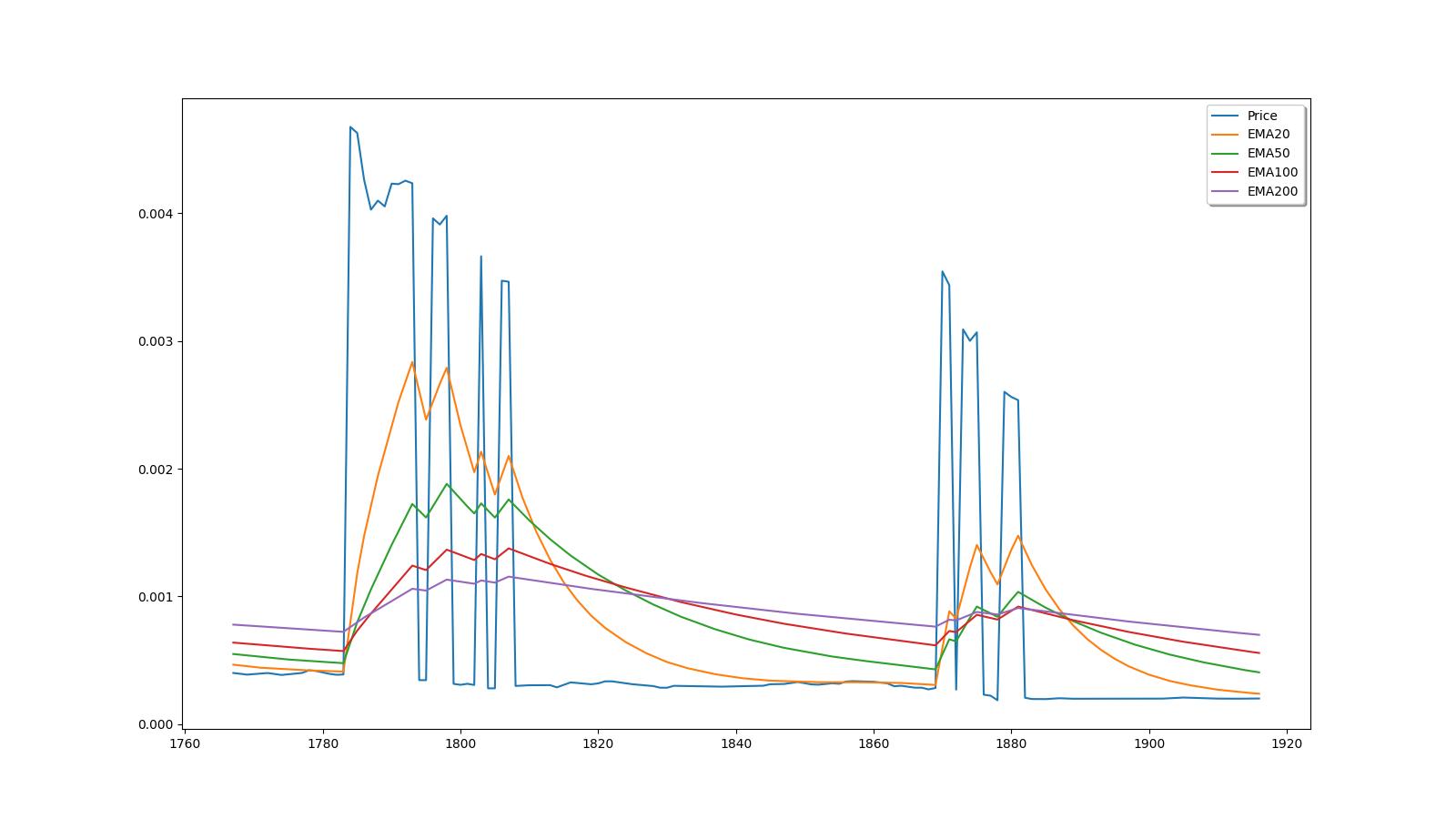 UTU Coin Exponential Moving Averages