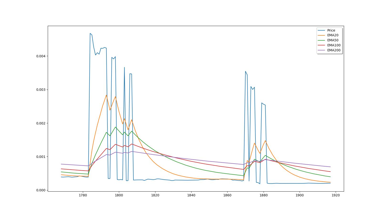 UTU Coin Exponential Moving Averages
