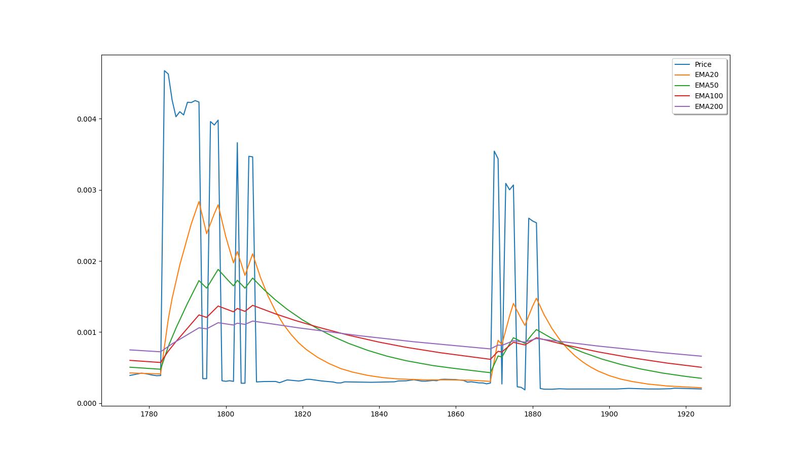 UTU Coin Exponential Moving Averages