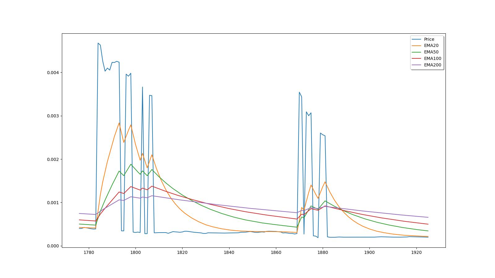 UTU Coin Exponential Moving Averages