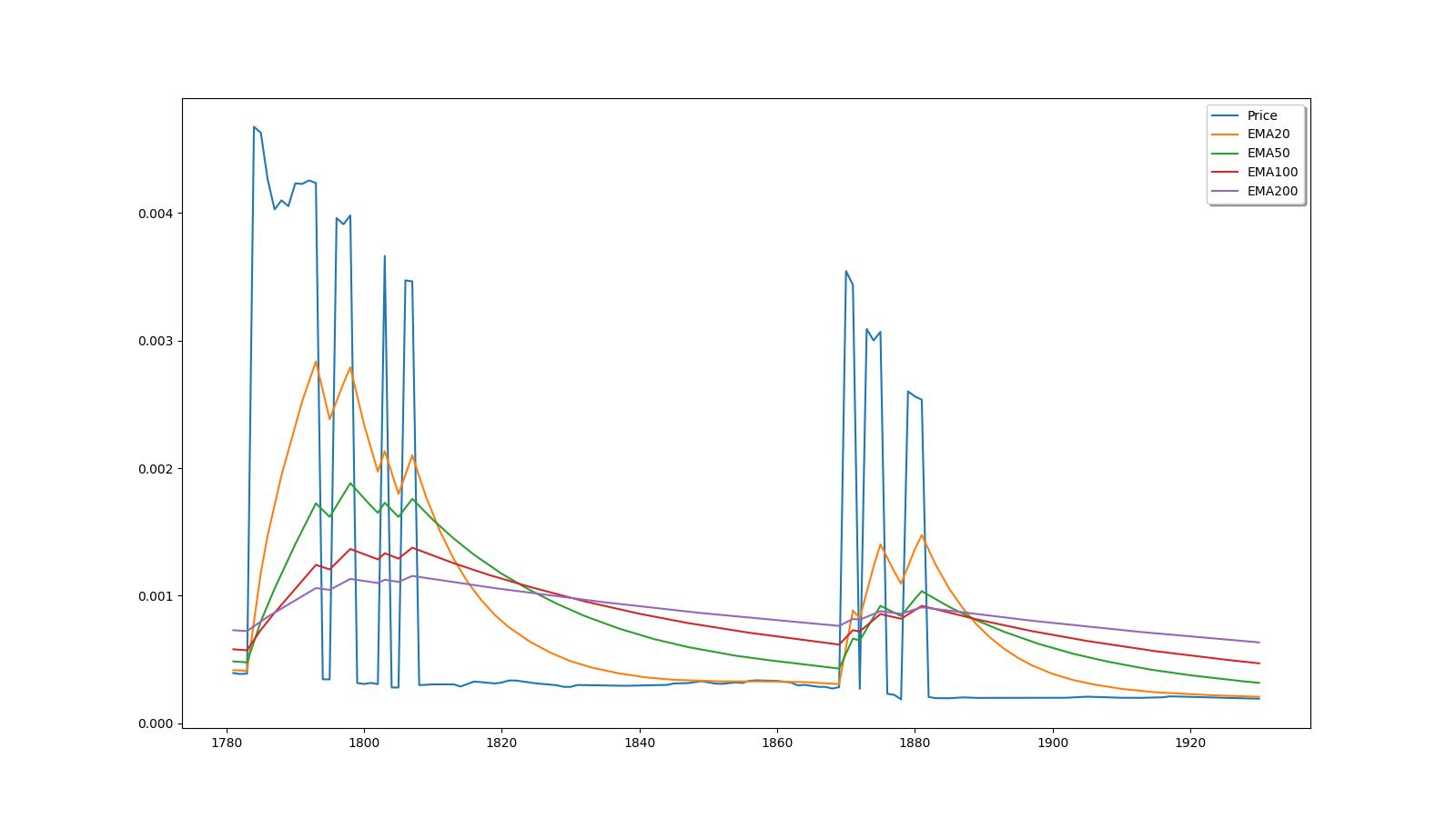 UTU Coin Exponential Moving Averages