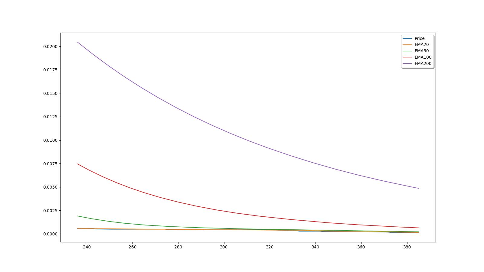 UvToken Exponential Moving Averages