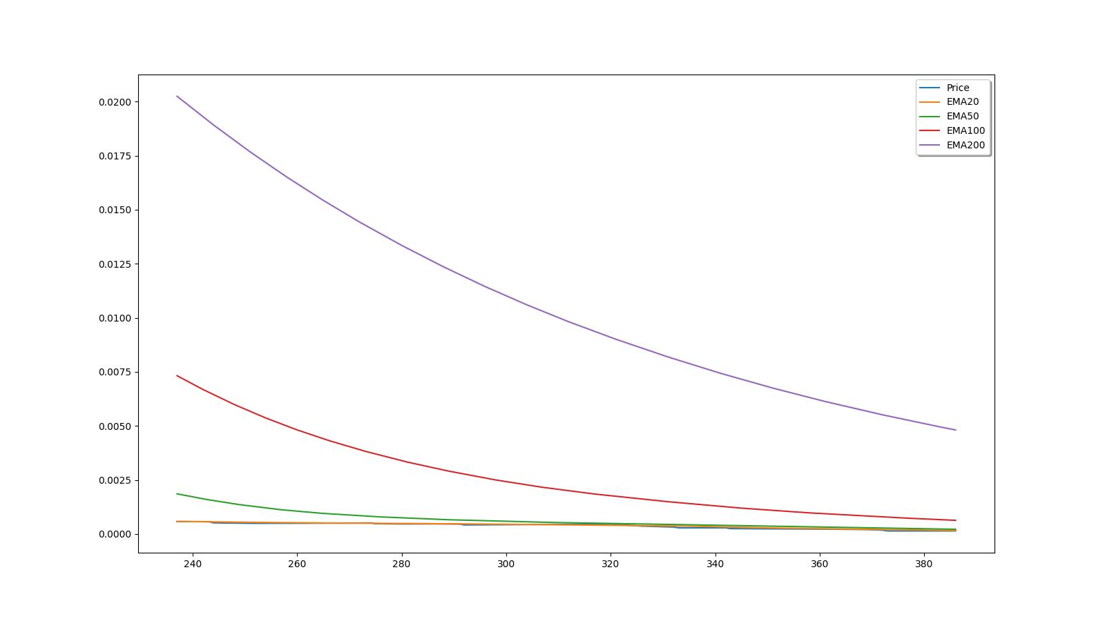 UvToken Exponential Moving Averages