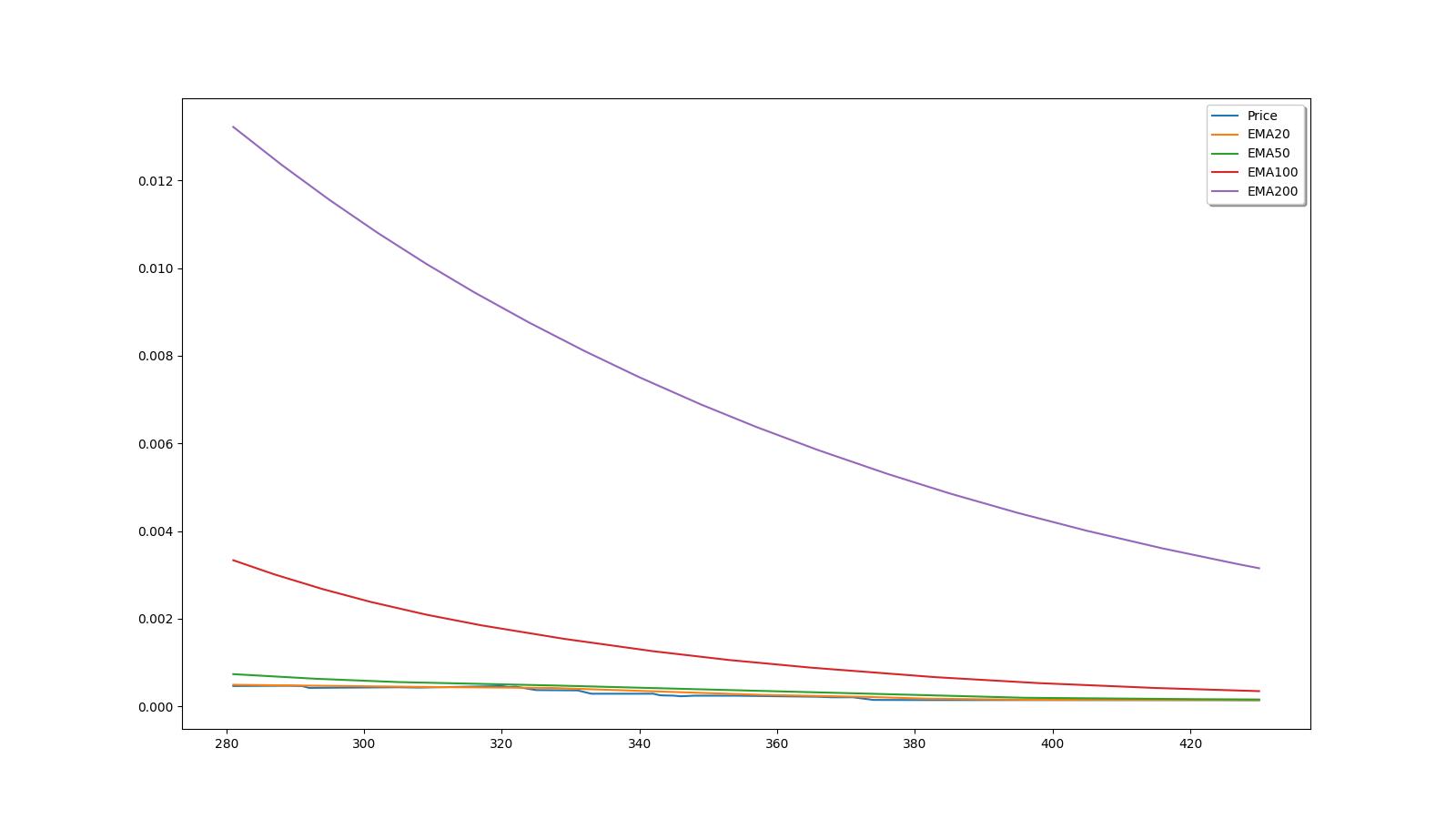UvToken Exponential Moving Averages