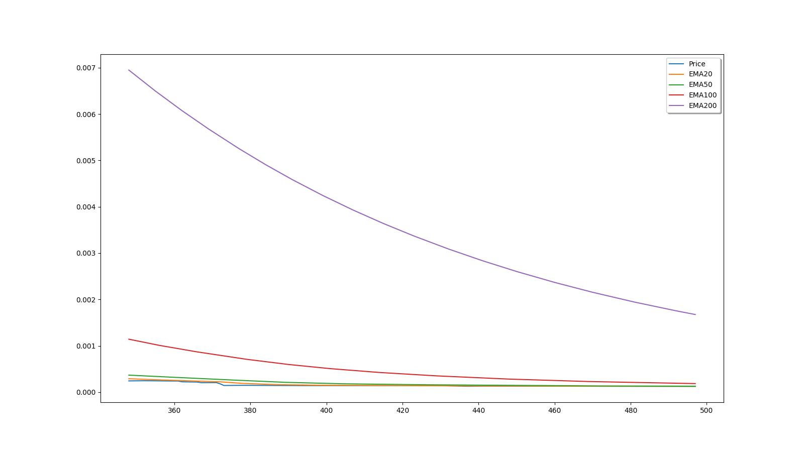 UvToken Exponential Moving Averages