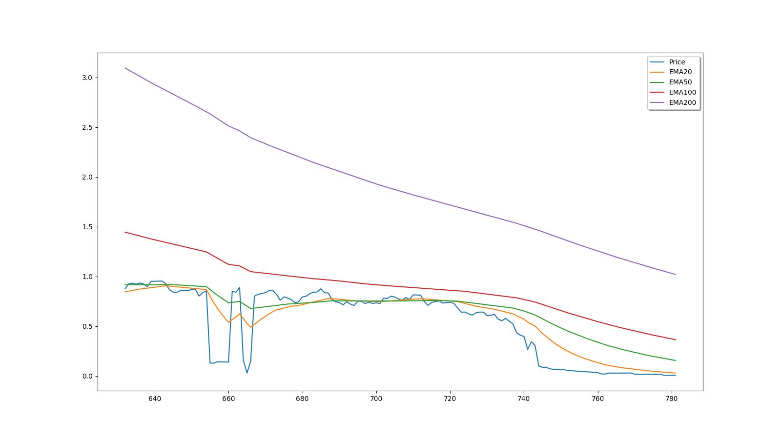 UwU Lend Exponential Moving Averages