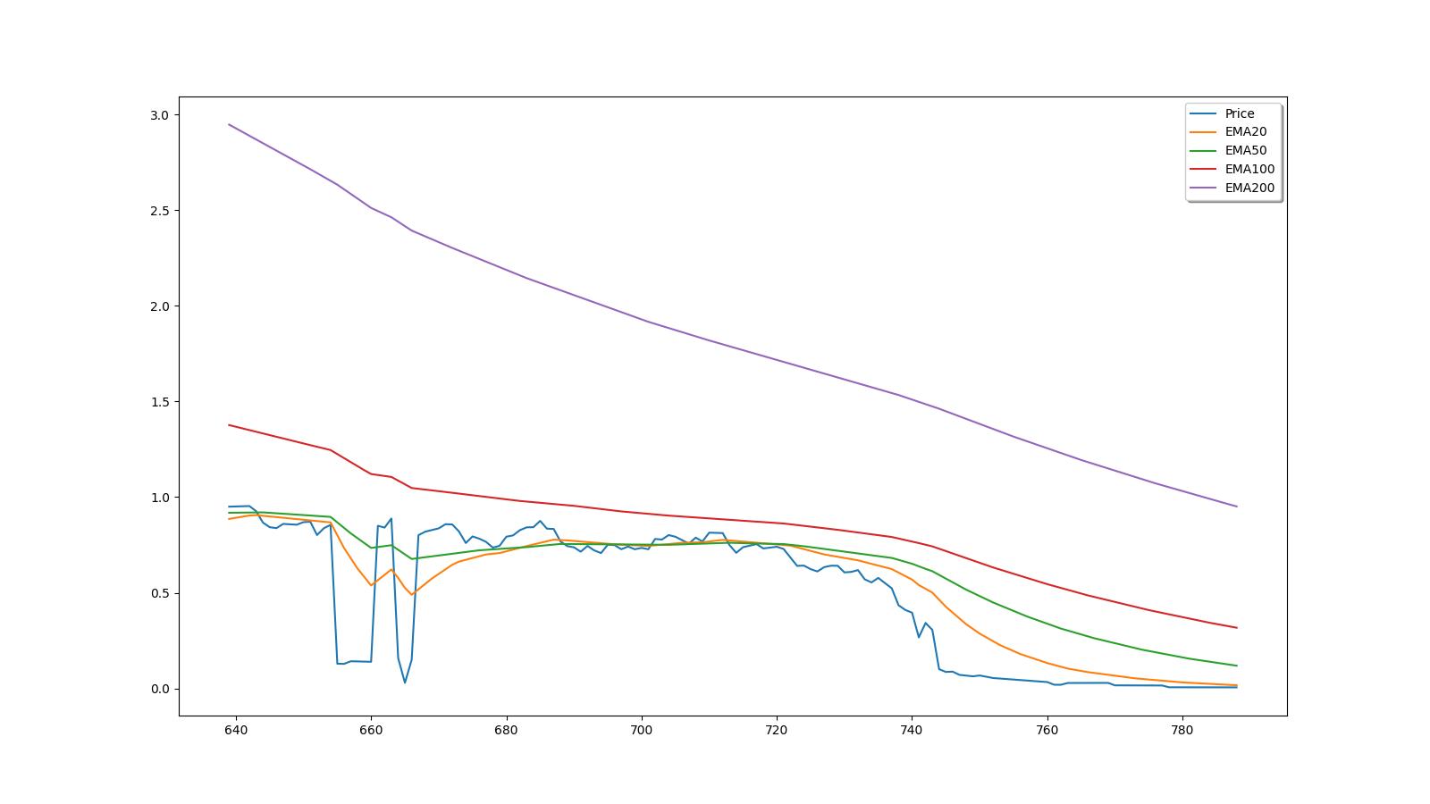 UwU Lend Exponential Moving Averages