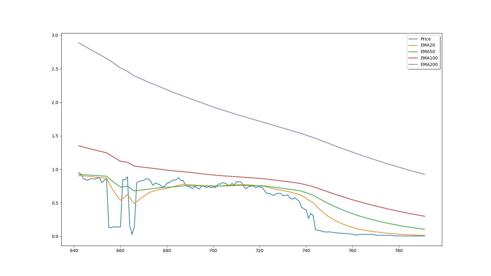 UwU Lend Exponential Moving Averages