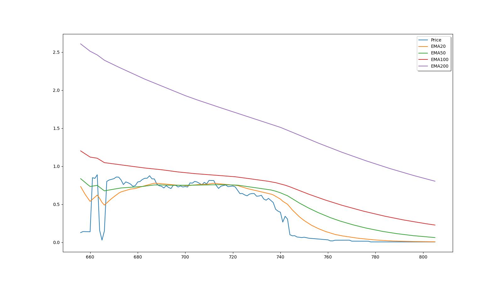 UwU Lend Exponential Moving Averages