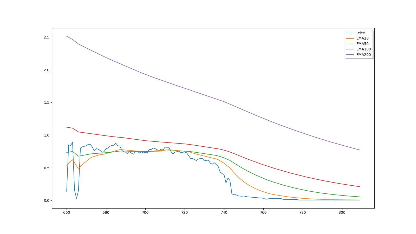 UwU Lend Exponential Moving Averages