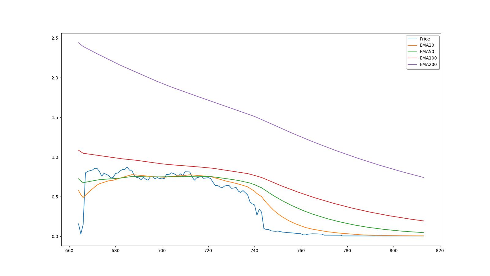 UwU Lend Exponential Moving Averages