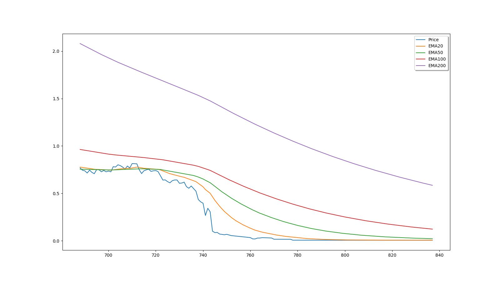 UwU Lend Exponential Moving Averages