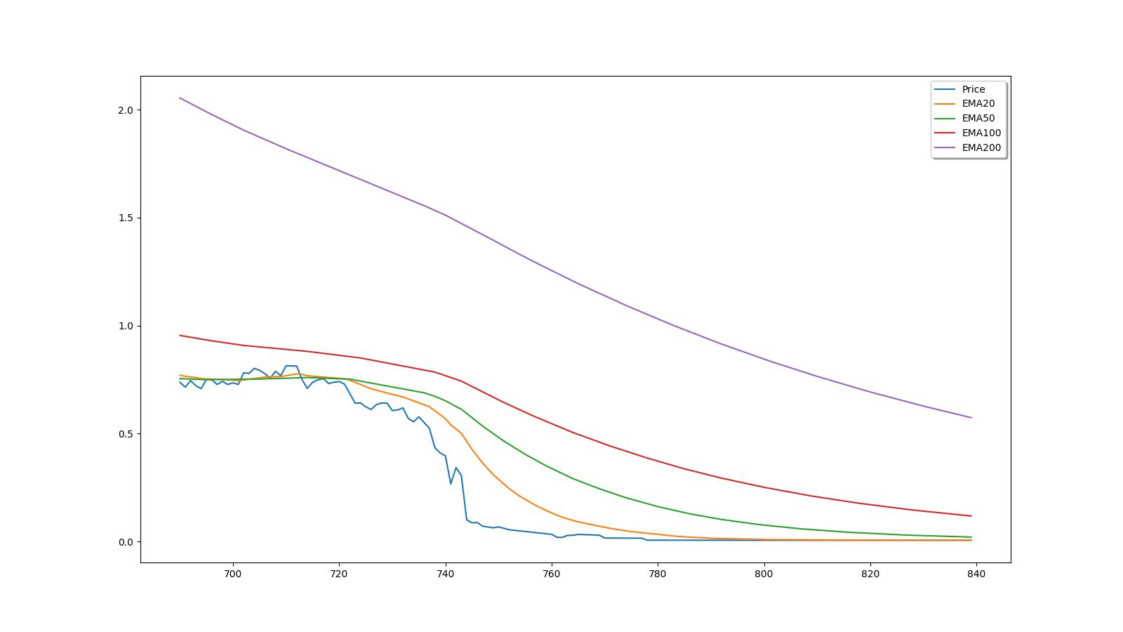 UwU Lend Exponential Moving Averages