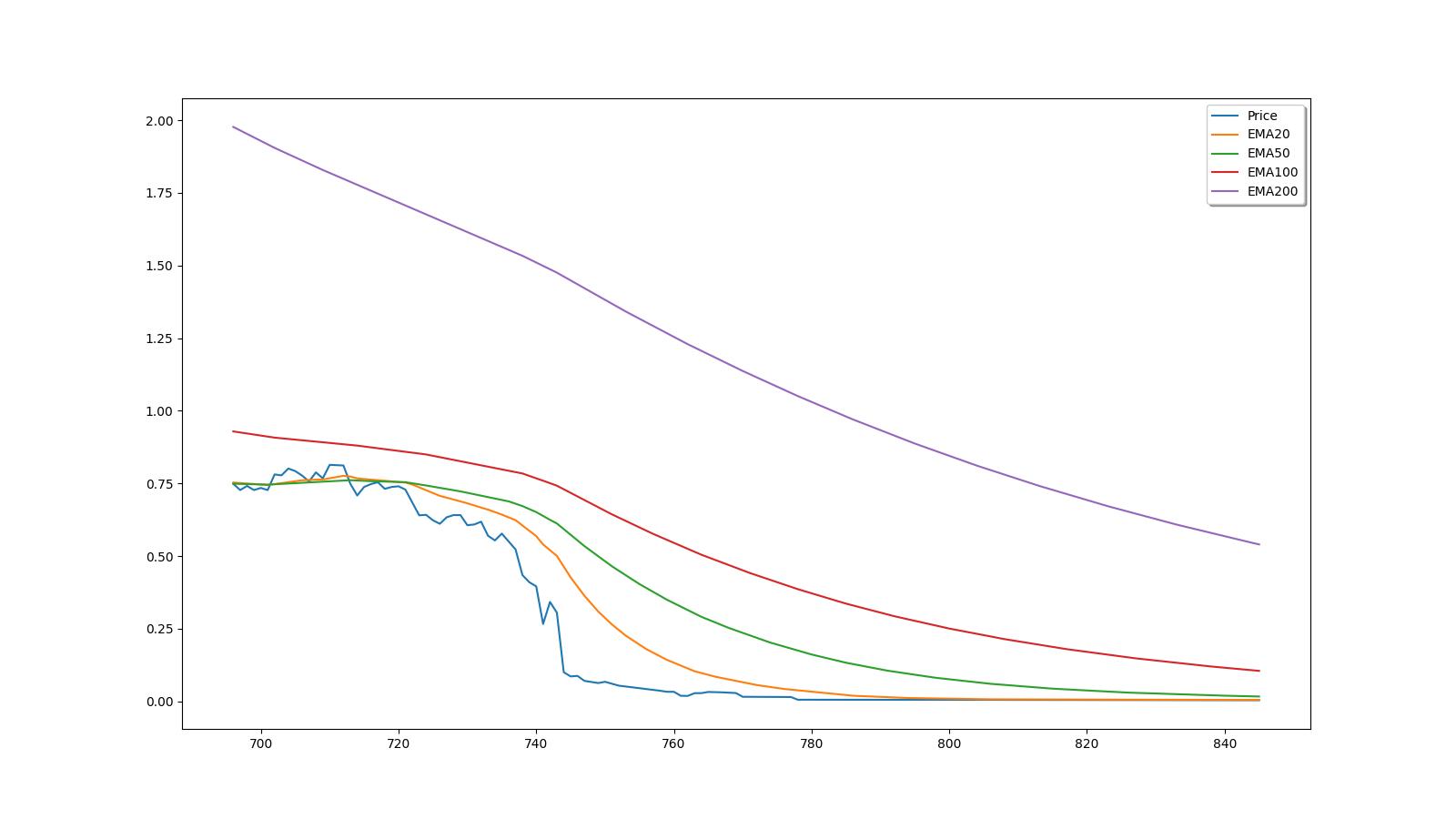 UwU Lend Exponential Moving Averages