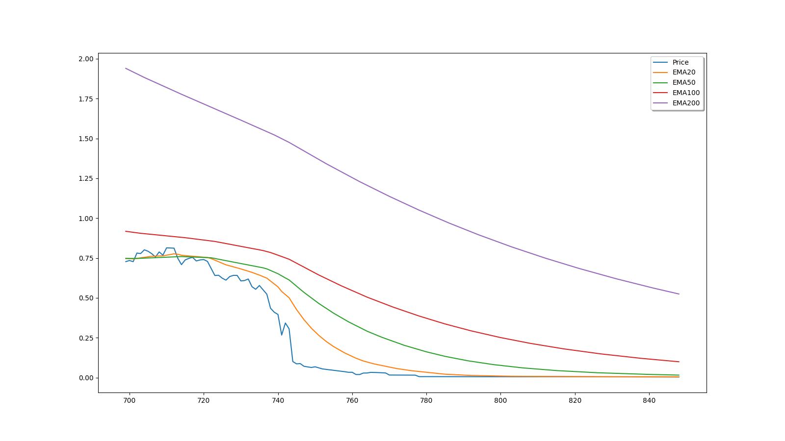 UwU Lend Exponential Moving Averages