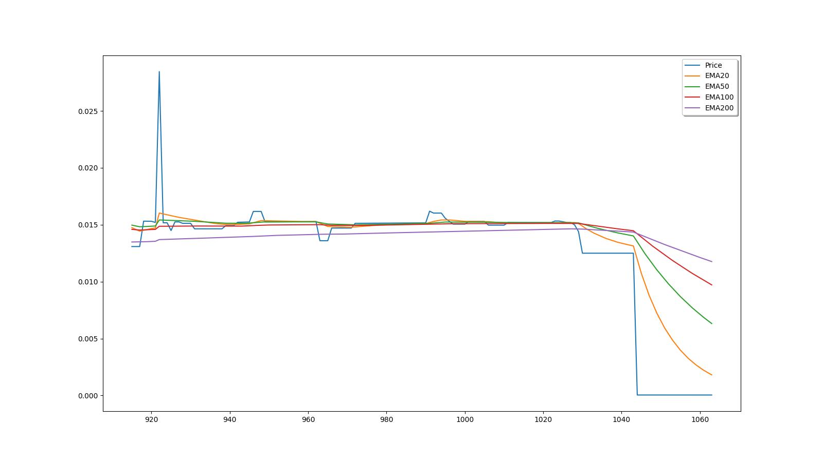 UXD Protocol Token Exponential Moving Averages