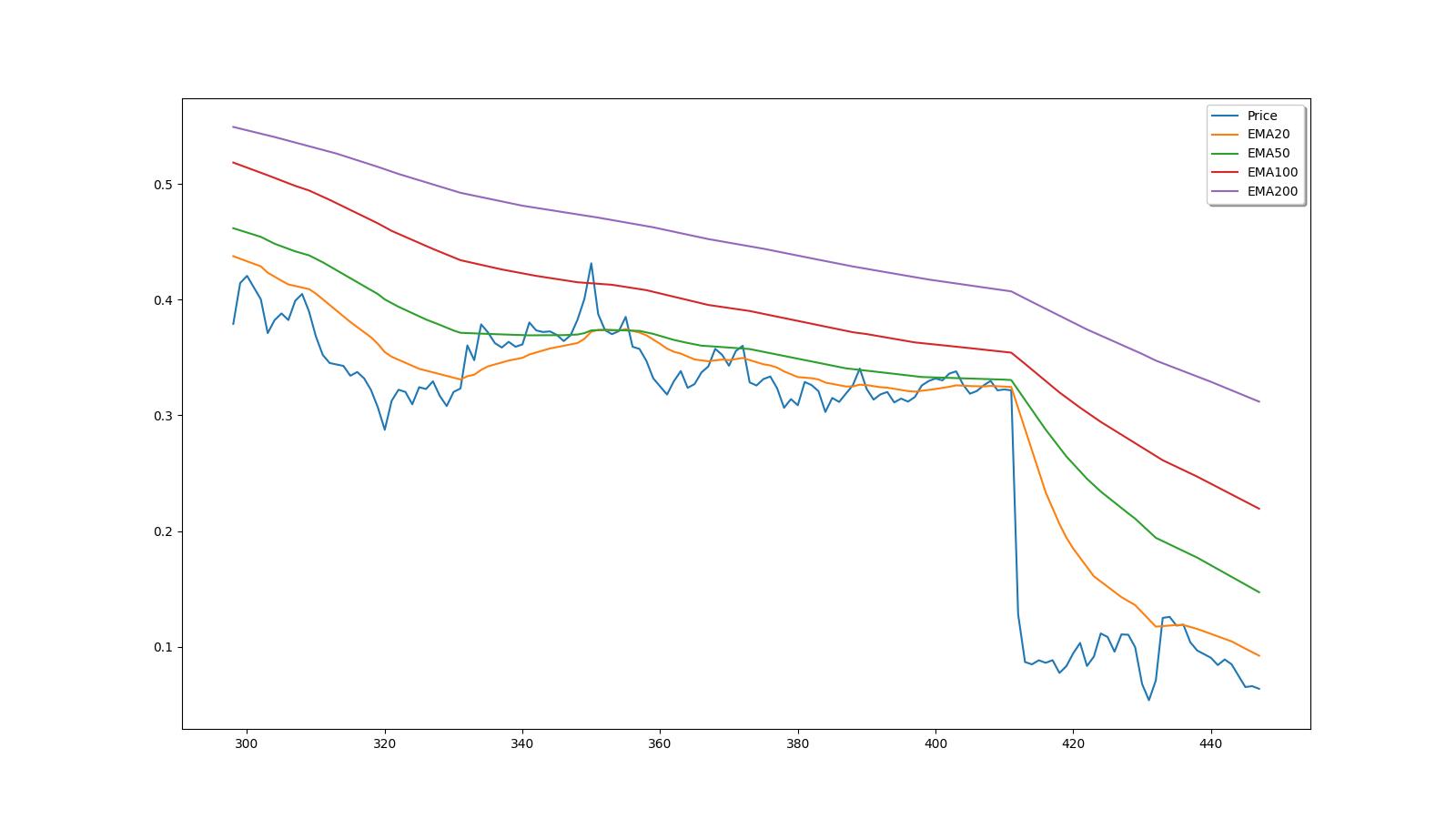UXLINK Exponential Moving Averages