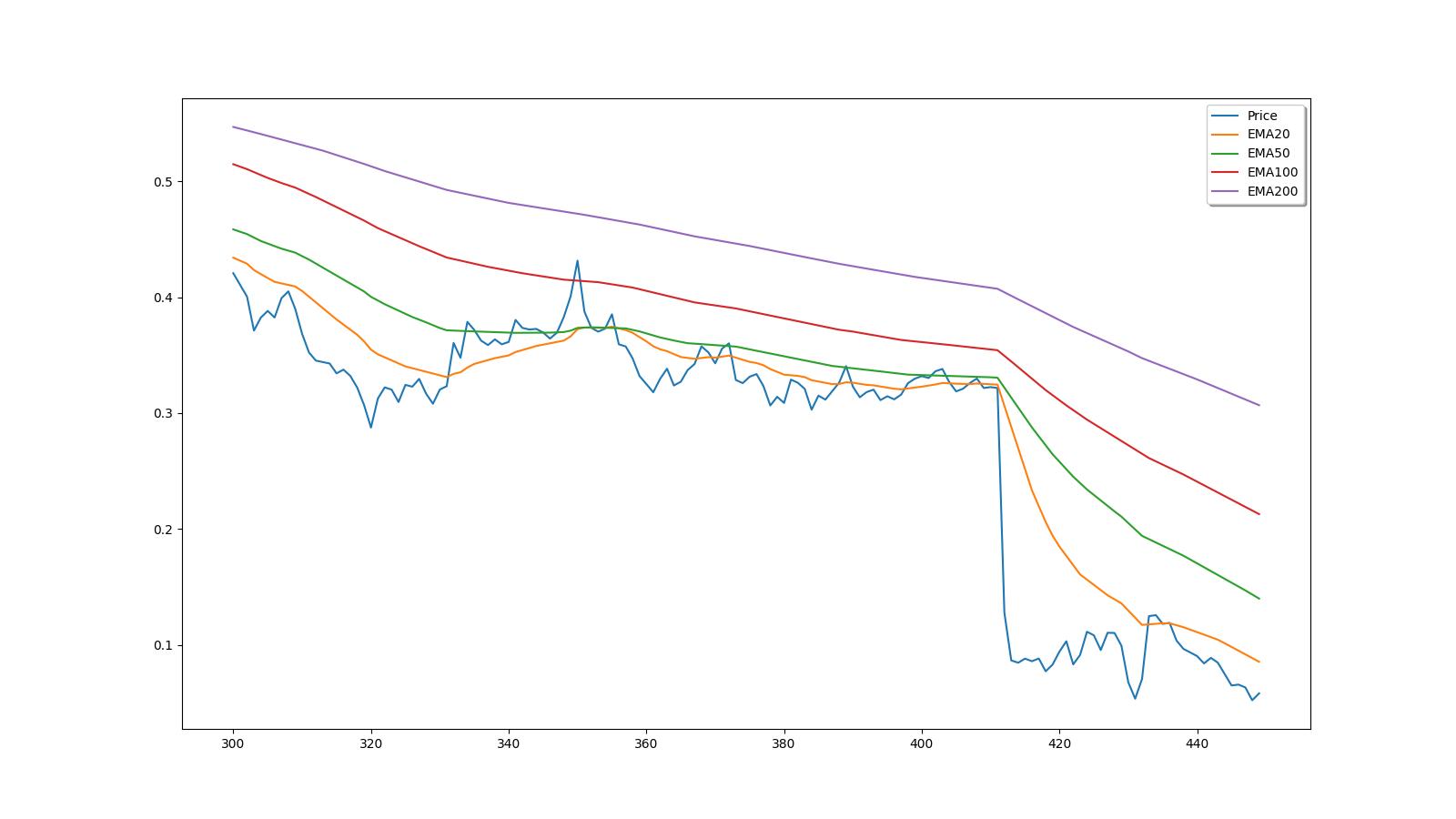 UXLINK Exponential Moving Averages