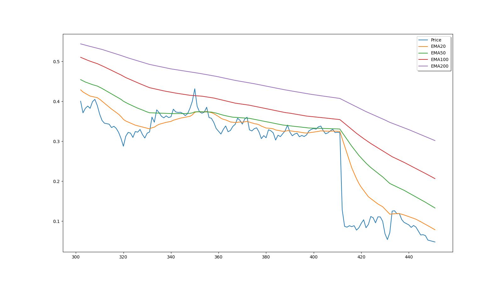 UXLINK Exponential Moving Averages