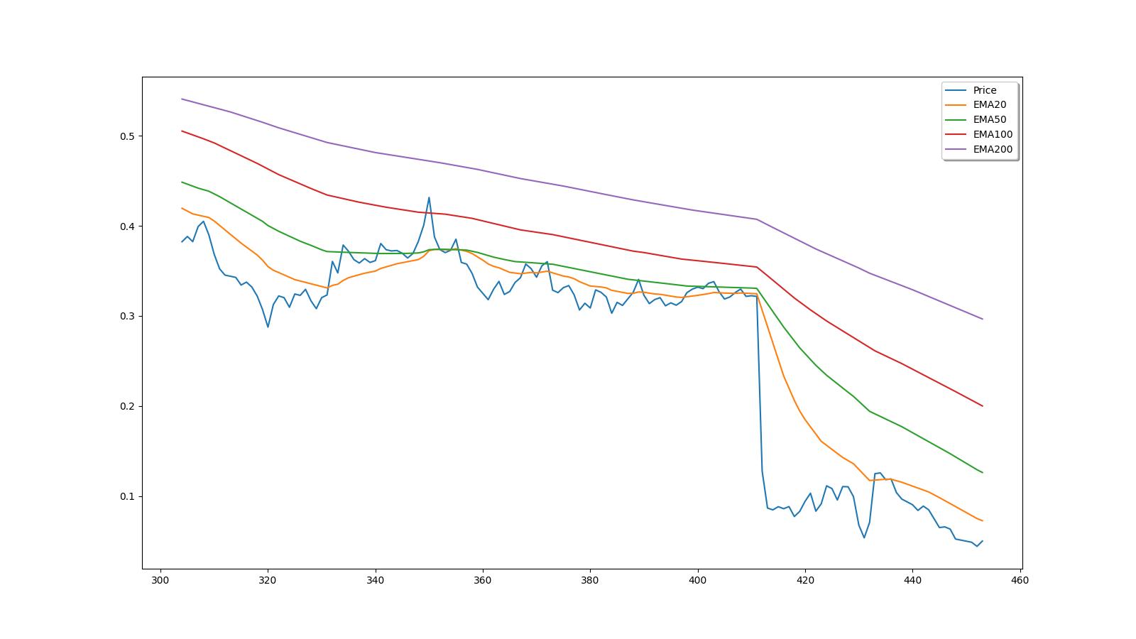 UXLINK Exponential Moving Averages