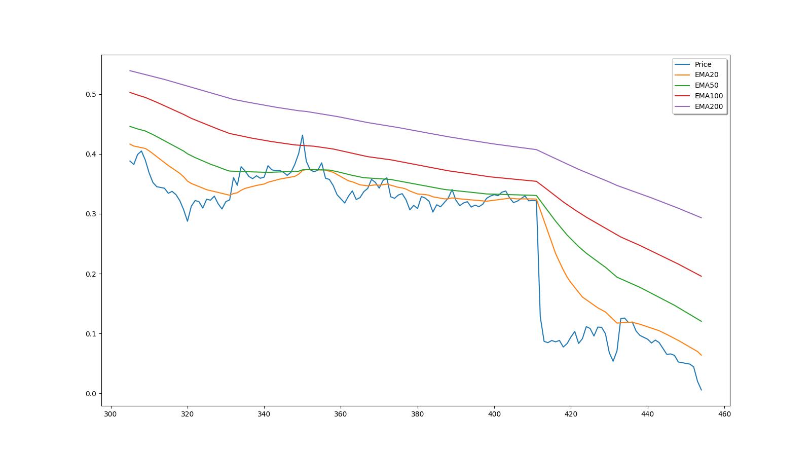 UXLINK Exponential Moving Averages