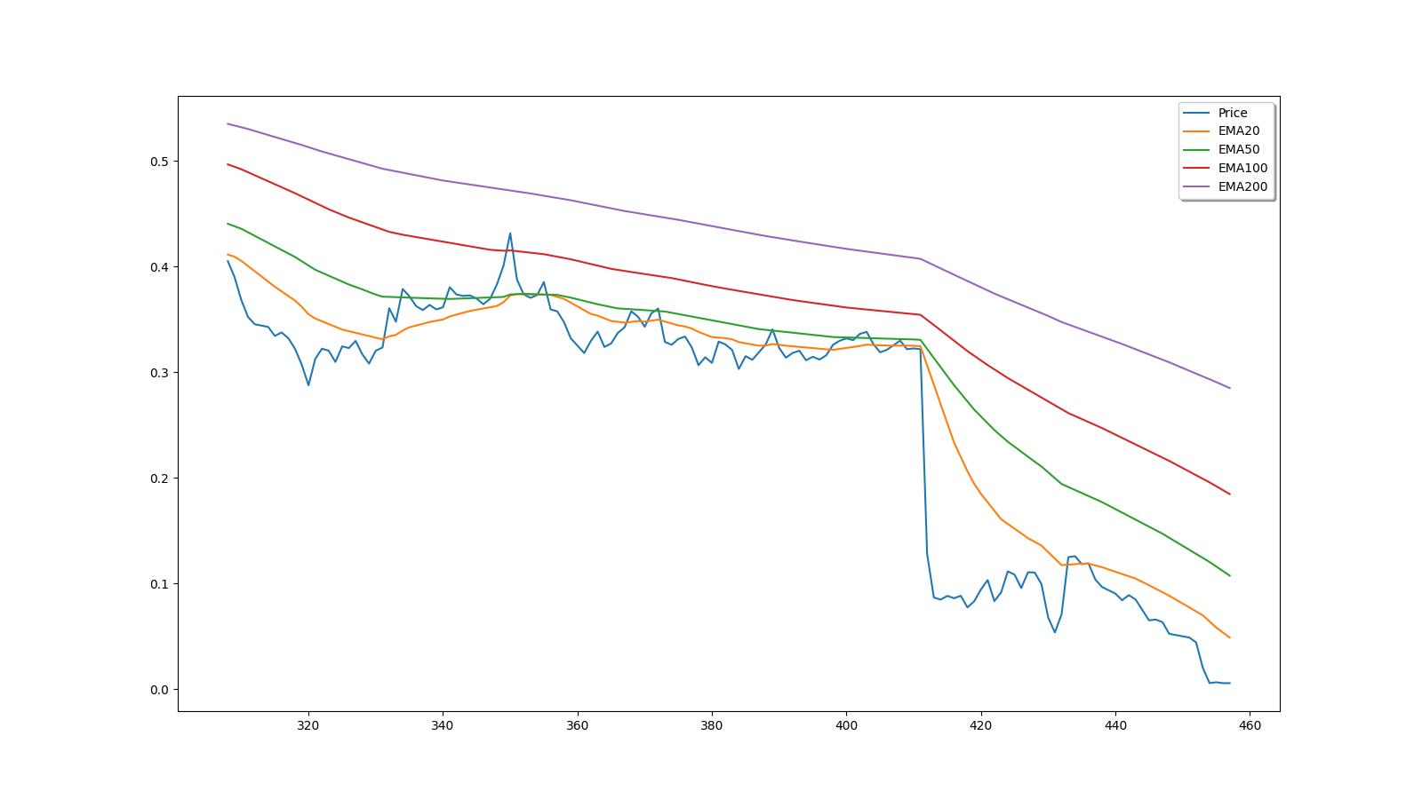UXLINK Exponential Moving Averages