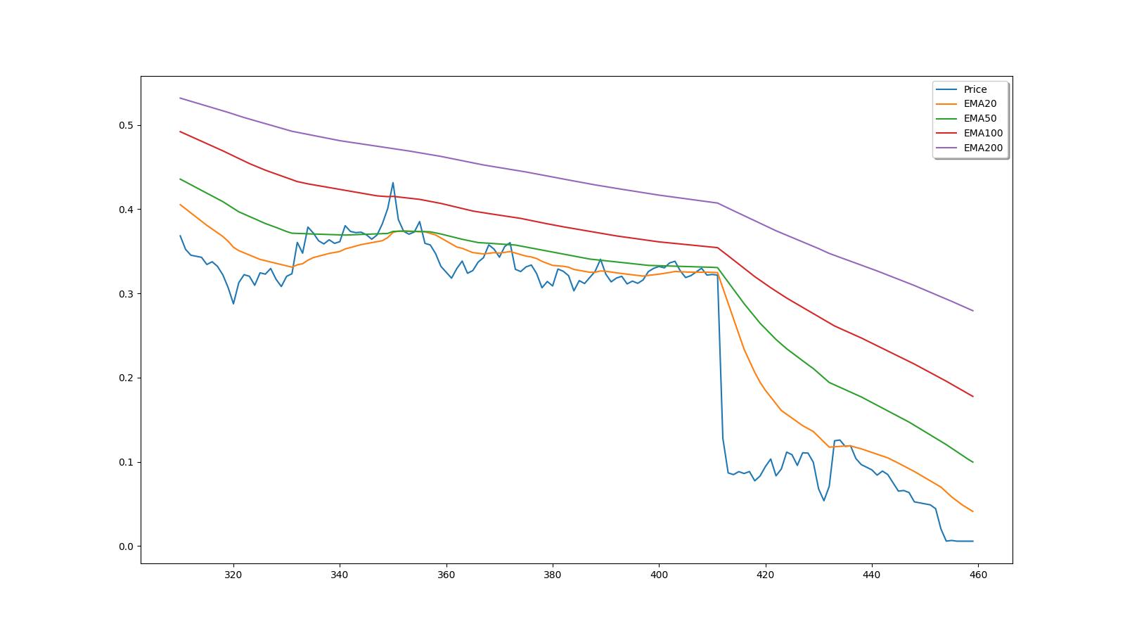 UXLINK Exponential Moving Averages