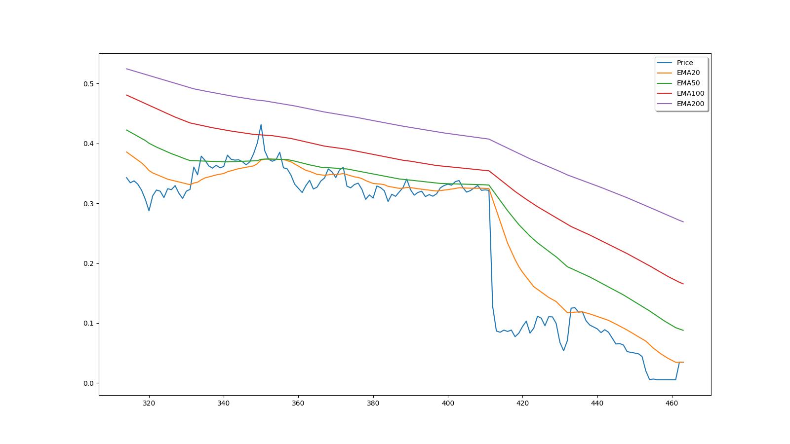 UXLINK Exponential Moving Averages