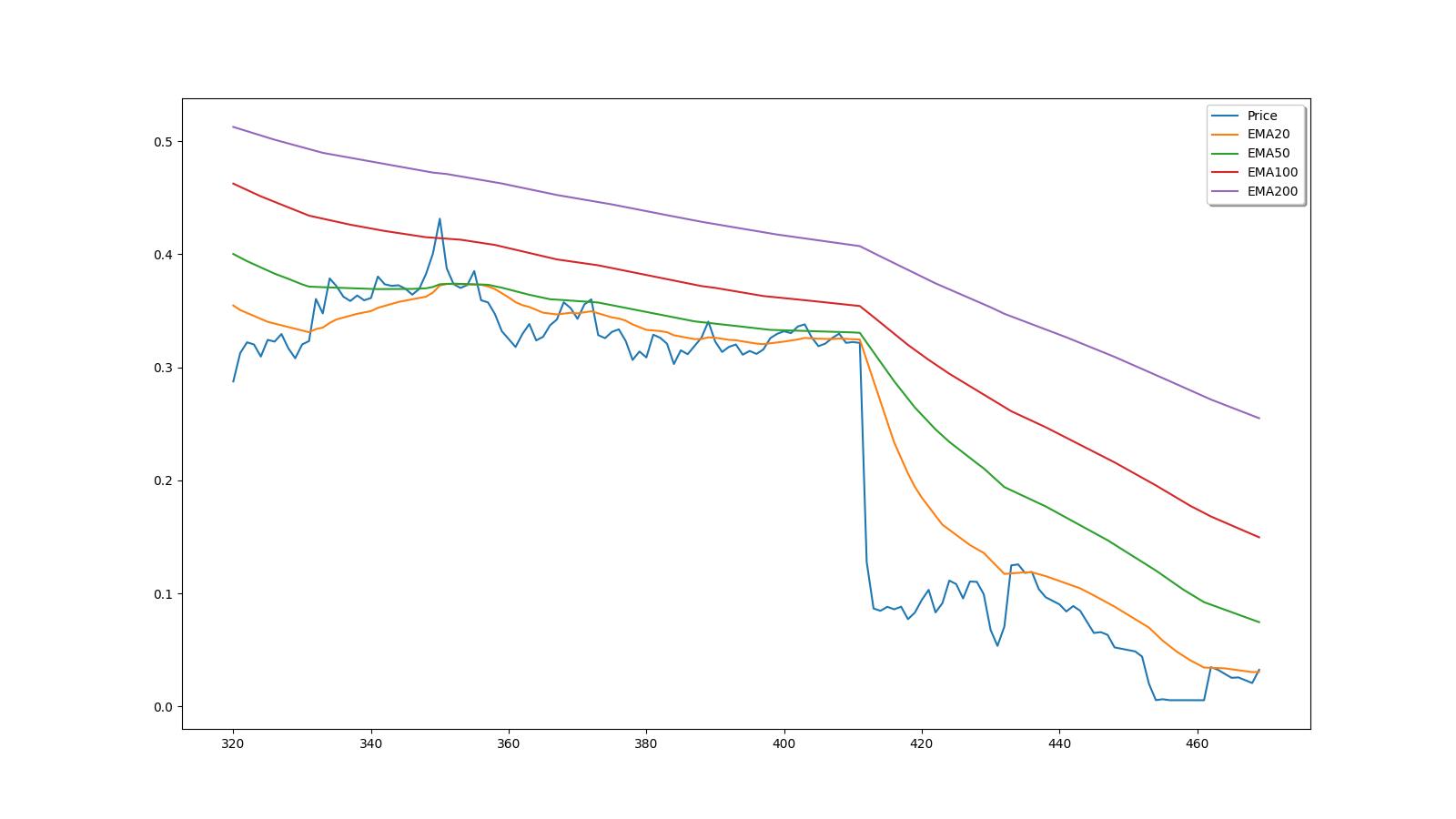 UXLINK Exponential Moving Averages