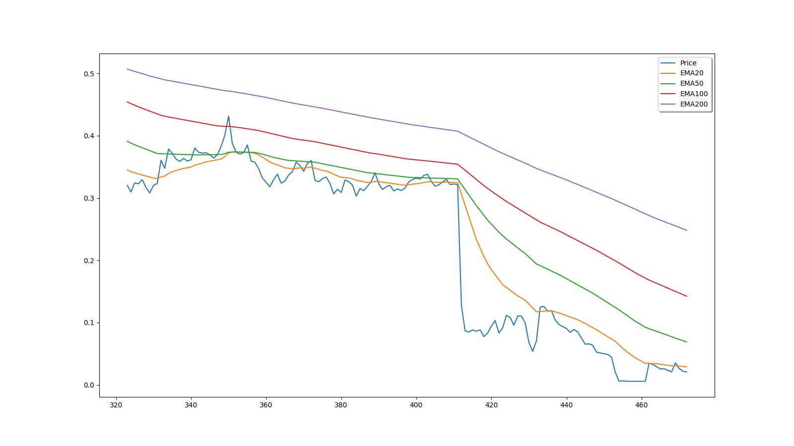 UXLINK Exponential Moving Averages