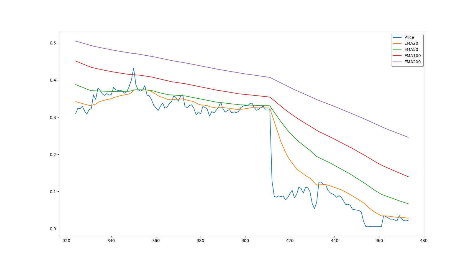 UXLINK Exponential Moving Averages