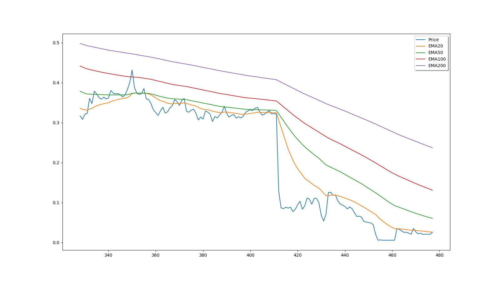 UXLINK Exponential Moving Averages