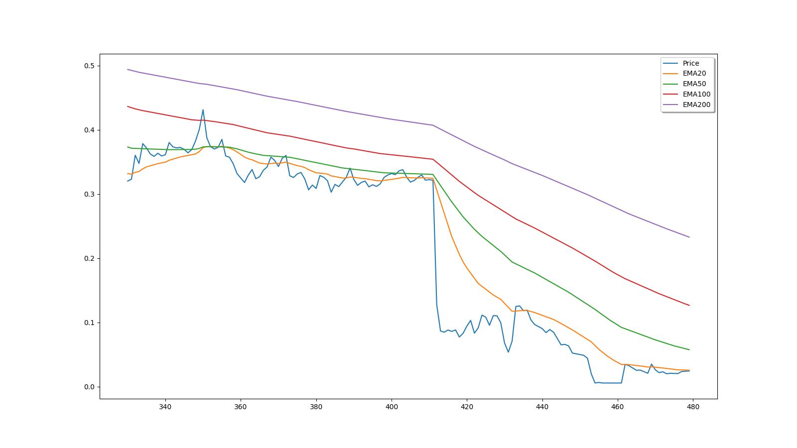 UXLINK Exponential Moving Averages