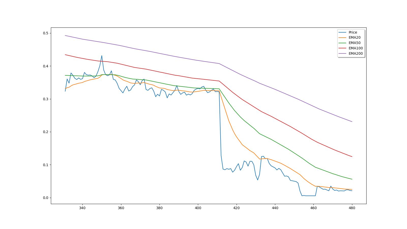 UXLINK Exponential Moving Averages