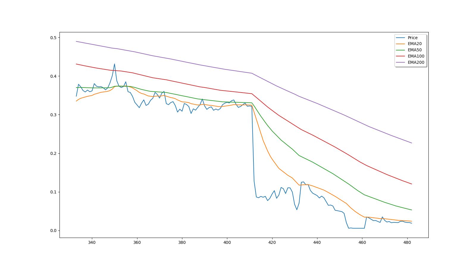 UXLINK Exponential Moving Averages