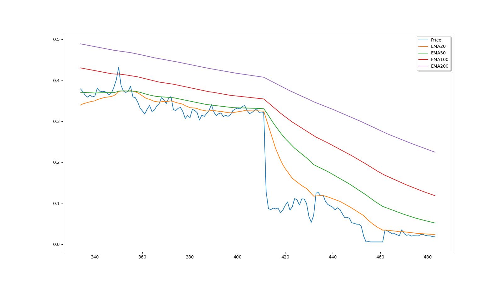 UXLINK Exponential Moving Averages