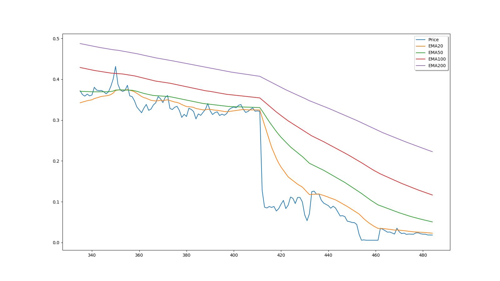 UXLINK Exponential Moving Averages