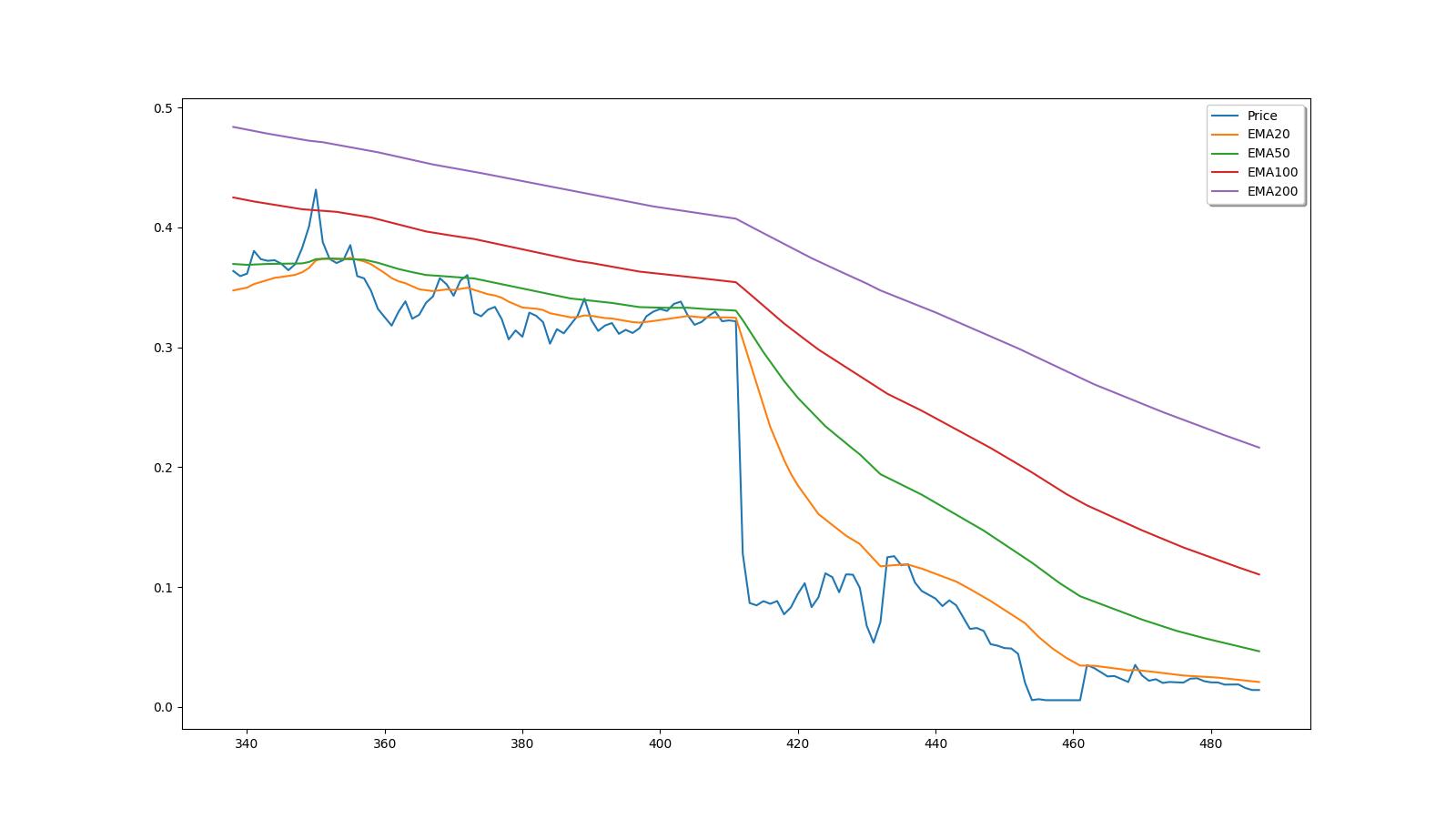 UXLINK Exponential Moving Averages