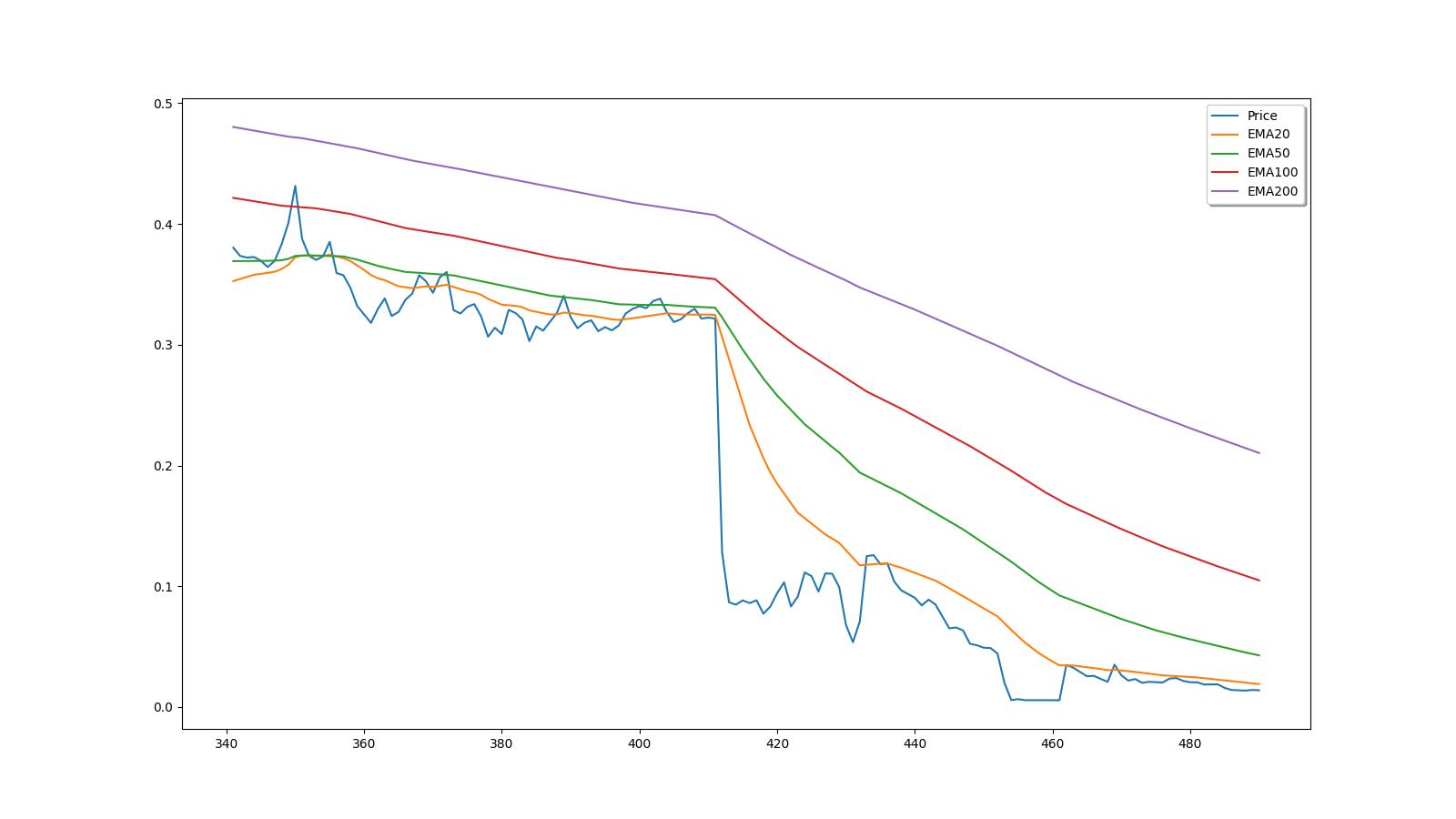 UXLINK Exponential Moving Averages