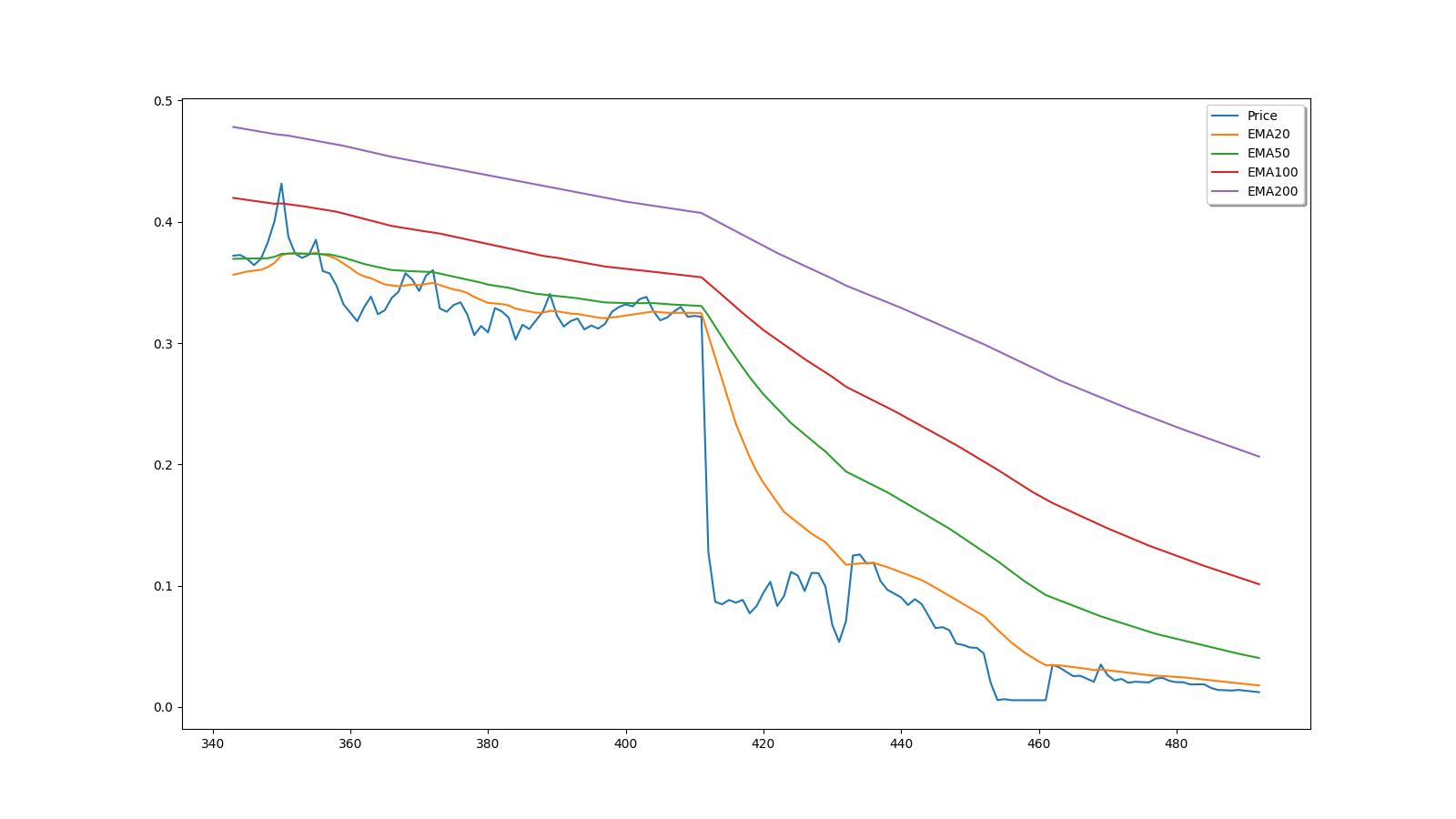 UXLINK Exponential Moving Averages